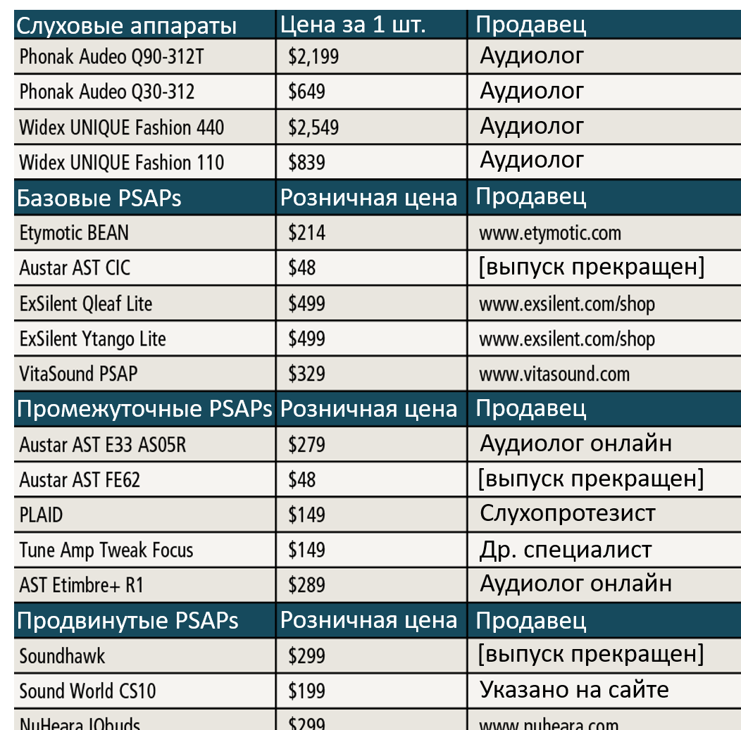 Сравнение характеристик персональных звукоусиливающих устройств (PSAP ...